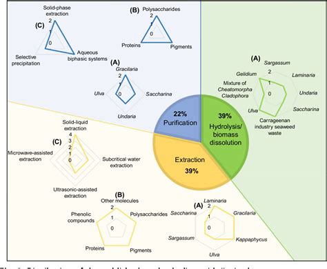 Figure 3 From Emerging Seaweed Extraction Techniques Using Ionic Liquids Semantic Scholar