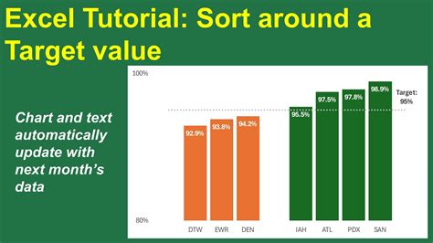 Sort Values And Separate Above Below Target Automatically Updates
