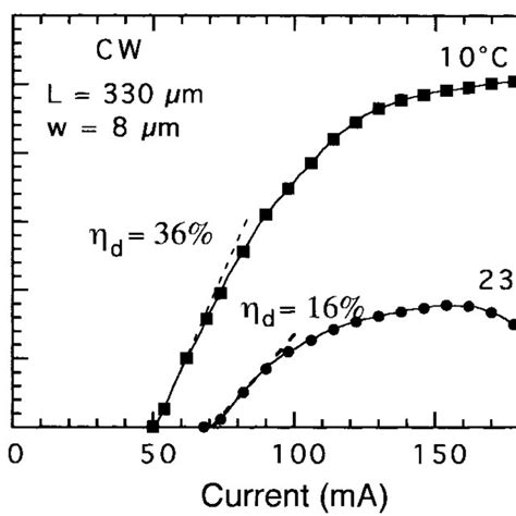 Room Temperature Emission Spectrum For A Cw Operation Of A