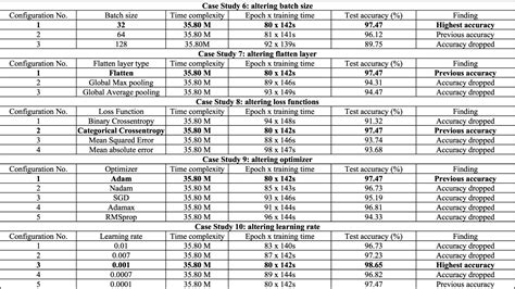 Table 6 From A Lightweight Robust Deep Learning Model Gained High Accuracy In Classifying A Wide