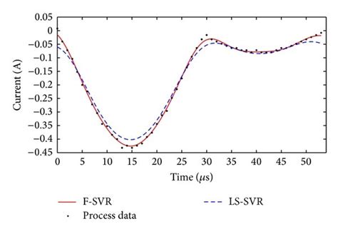 Function Approximation For Normal Status G 1 X Download