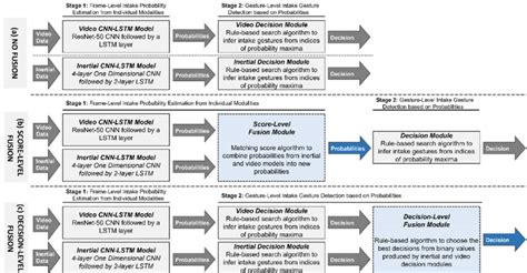 Score Level And Decision Level Fusion Methods Compared To No Fusion Method Download