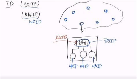 Aws V2 Ec2서버 생성 및 고정 Ip 설정