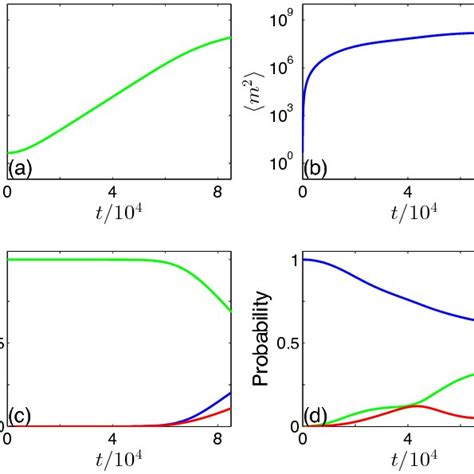 Exponential Rate Of Eqs Obtained By Direct Exponential Fitting Of The