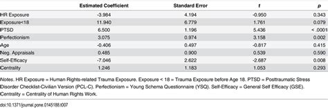 Multiple Linear Regression Analysis Predicting Depression Download Table