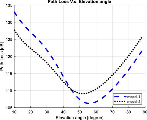 Path Loss Versus Elevation Angle Download Scientific Diagram