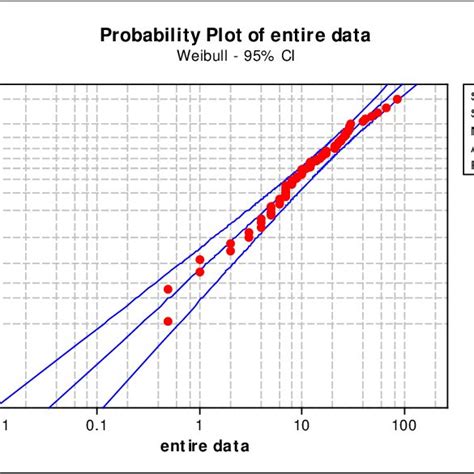 Weibull Distribution Fitting For The Entire Data Download Scientific