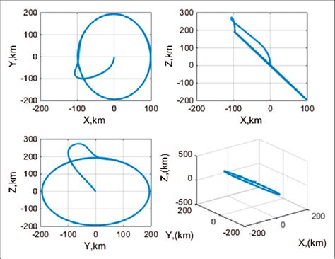 Figure 1 From Spacecraft Formation Flying Control Under Orbital Perturbations By State Dependent