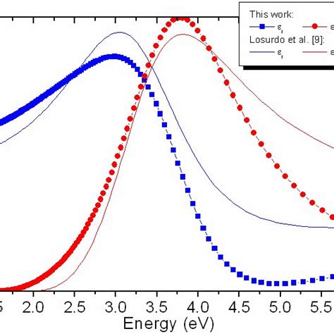 Pdf Spectroscopic Ellipsometry Characterization Of Microwave Cvd Grown Silicon Nanoparticles