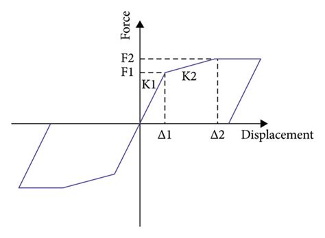 A Backbone Curve 60 And B Cyclic Behavior Of Abutment Piles Download Scientific Diagram
