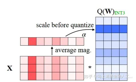 大模型压缩综述：量化篇 知乎