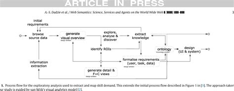 Figure 1 From Structuring Visual Exploratory Analysis Of Skill Demand Semantic Scholar
