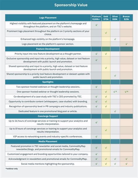 Commodity Map Sponsorship The Sustainability Consortium