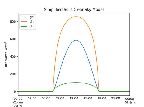 clear sky — pvlib python 0 11 0 documentation