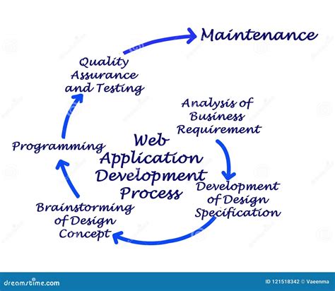 Web Application Development Process Stock Illustration Illustration Of Software Java 121518342