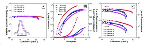 A Luminance External Quantum Efficiency With El Spectra B