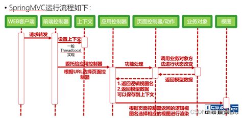 Springmvc期末复习springmvc期末考试题 Csdn博客