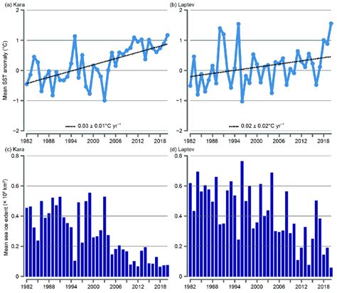 7 Area Averaged Sea Surface Temperature Sst Anomalies °c For Aug