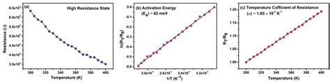 A Resistance Vs Temperature R T Curve For High Resistance State At Download Scientific