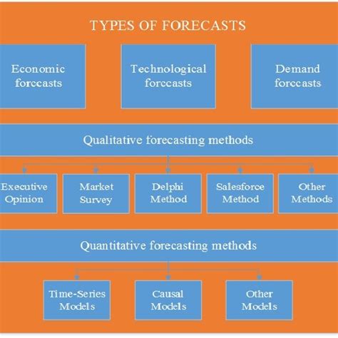 Representation Of Forecasts And Forecasting Methods Download Scientific Diagram
