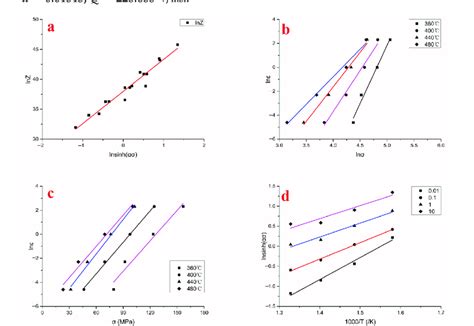 Linear Fit Graph A Lnz Ln[sinh ασ ] B Ln ε Lnσ C Ln ε σ Download Scientific