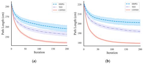 Path Planning Method For Manipulators Based On Improved Twin Delayed Deep Deterministic Policy