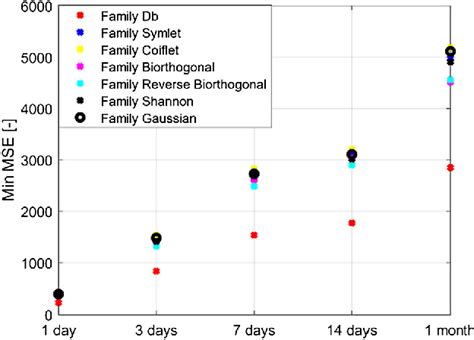Figure 1 From A Innovative Wavelet Transformation Method Optimization In The Noise Canceling