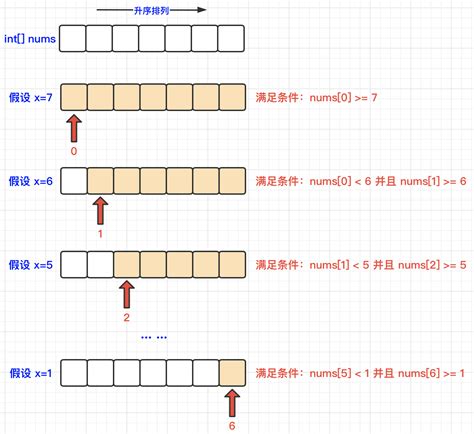 图解leetcode——1608 特殊数组的特征值（难度：简单）leetcode 特征属性值 Csdn博客