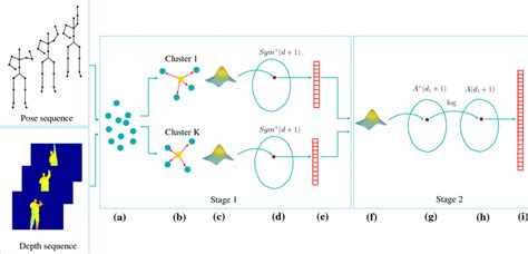 The Steps Of Our Feature Encoding Method A A Set Of D Dimensional