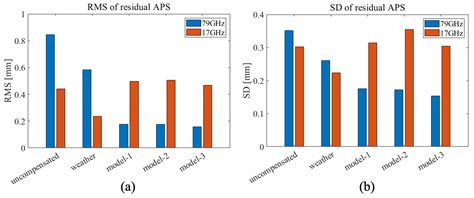 Evaluation Of Atmospheric Phase Correction Performance In 79 Ghz Ground Based Radar