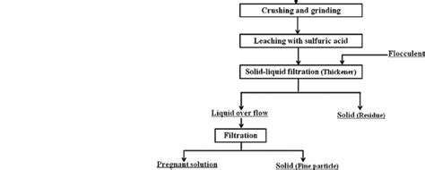 The General Flowsheet For The Korean Black Shale Ore Leaching Processing Download Scientific