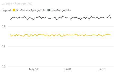Aspnet Core Minimal Apis Tutorial For Mvc Developers