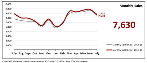 Market Report Monthly Sales July 2016 Armls