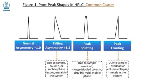Poor Hplc Peak Shapes Troubleshooting Labveda