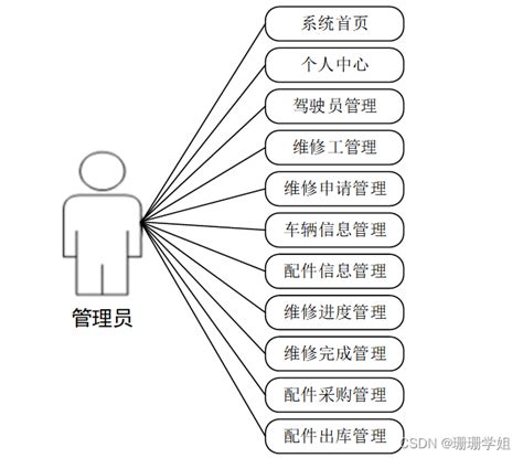 计算机毕业设计ssm车辆维修管理5u4999（附源码）新手必备基于ssm车辆维修管理系统的兼容性分析 Csdn博客