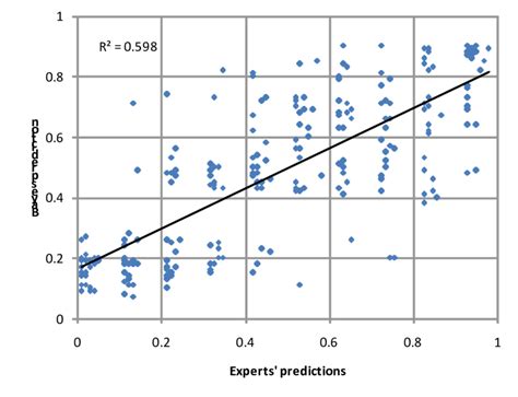 Bayesian Model S Predictions Of Expert Judgments Shows Prediction Of Download Scientific