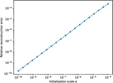 Figure 2 From The Power Of Preconditioning In Overparameterized Low