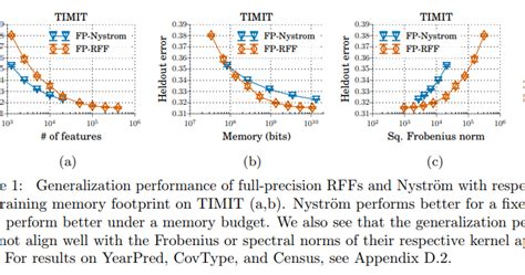 Nuit Blanche Low Precision Random Fourier Features For Memory Constrained Kernel Approximation
