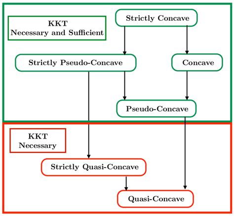 5 Inclusion Relationships And Optimality Of Kkt Conditions For Download Scientific Diagram