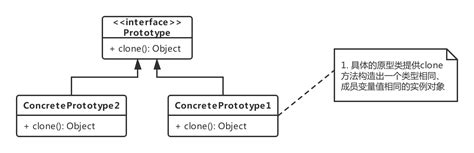 原型设计模式原型设计模式例子 Csdn博客
