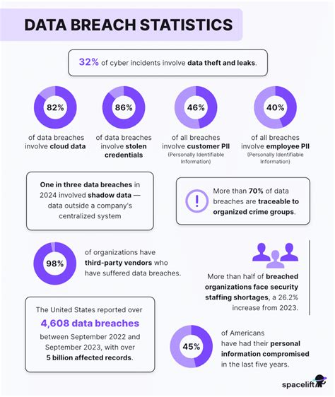 60 Key Data Breach Statistics For 2025
