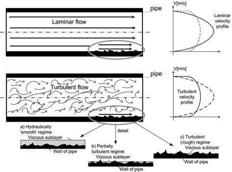 Physical Description Of Flow Regimes Download Scientific Diagram