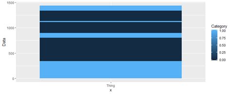 R Ordering Data With Stacked Bar Charts In Ggplot Stack Overflow