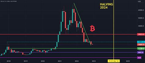 Bitcoin Forecast Next Halving March For BITFINEX BTCUSD By Btcbiff TradingView