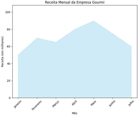 Gráficos Fundamentais para Data Science Utilizando Python Phelipe Tisoni Python DIO