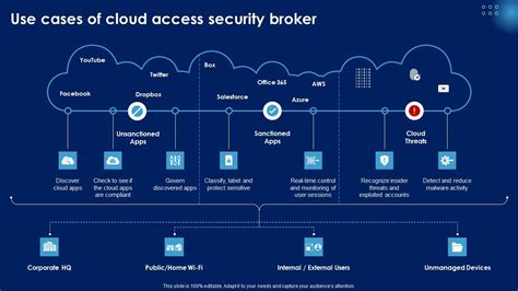 Use Cases Of Cloud Access Security Broker Ppt PowerPoint Presentation Diagram Graph Charts PDF