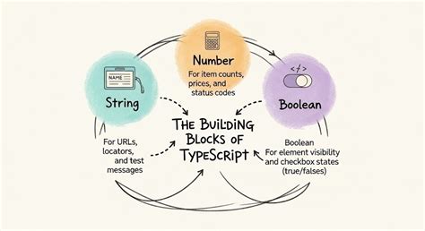 Typescript Roadmap For Automation Qa Beginners