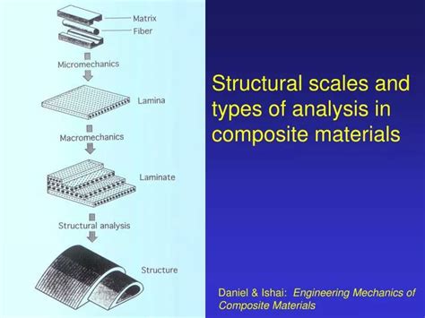 PPT Structural Scales And Types Of Analysis In Composite Materials PowerPoint Presentation