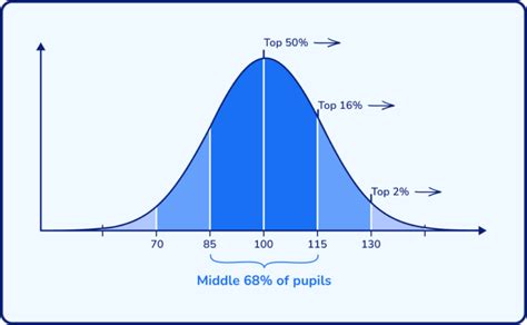 Standardised Scores In Education What They Mean And How Theyre Used