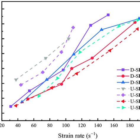 The Effect Of Fiber Content On Strain Rate Download Scientific Diagram